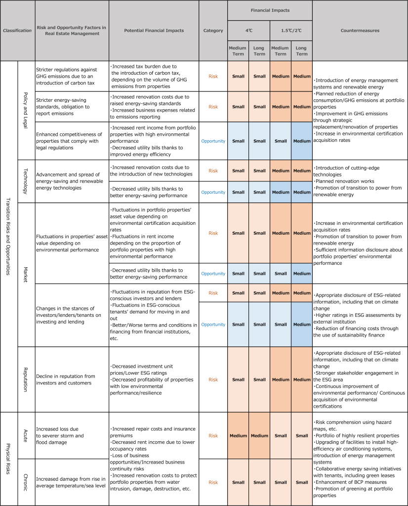 SFDR Disclosures | Sustainability Initiatives | Daiwa Securities Living ...